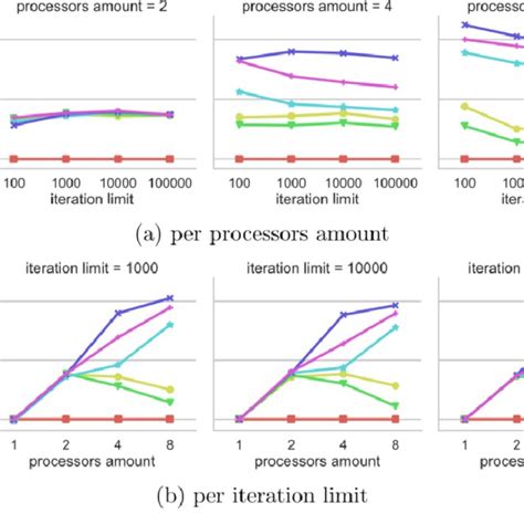 Speedup Higher Is Better Download Scientific Diagram