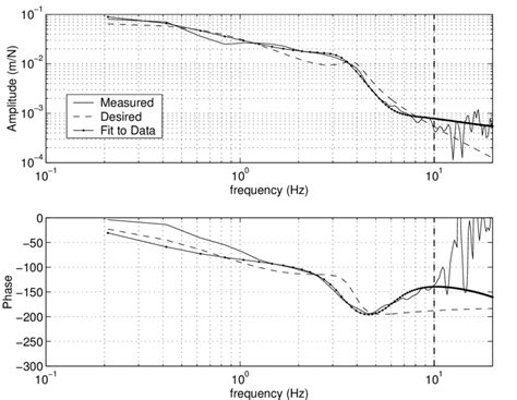 Closed Loop Impedance Comparison With A Diierent Impedance Value Download Scientific Diagram