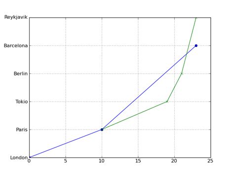 Python Pyplot Mapping Pairs On Graph Matrix Stack Overflow