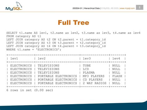 Ppt Managing Hierarchical Data In Mysql Powerpoint Presentation Free