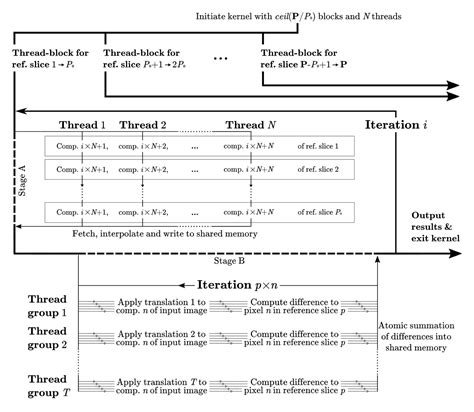 Accelerated Cryo Em Structure Determination With Parallelisation Using Gpus In Relion 2 Elife