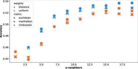 results of hyperparameter tuning in knn download scientific diagram