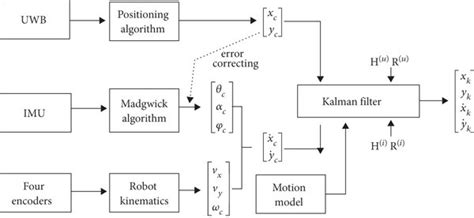 Multisensor Data Fusion And Robot Positioning Estimation Download Scientific Diagram