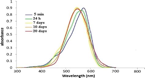 Uv Vis Spectrum Of Green Synthesized Cu Nps Using The Aqueous Extract