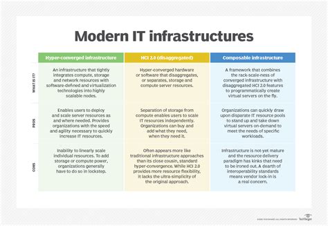 Composable Benefits From Infrastructure As Code Techniques Techtarget