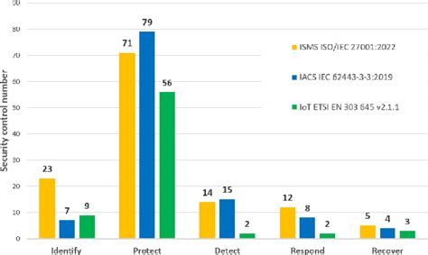 Figure 6 From A Comparative Analysis Of Industrial Cybersecurity Standards Semantic Scholar