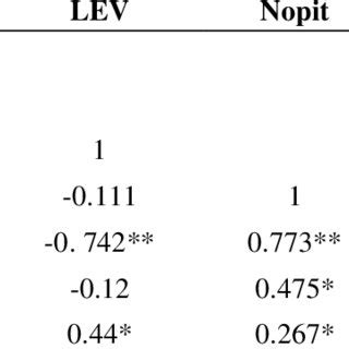 Pearson Correlation Coefficient Download Scientific Diagram