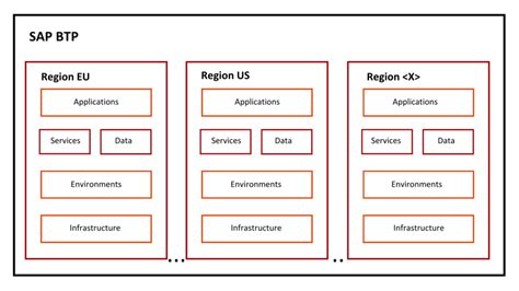 Sap Btp Architecture An Overview