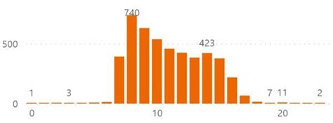Solved How To Dynamically Adapt The Y Axis Depending On A Microsoft Fabric Community