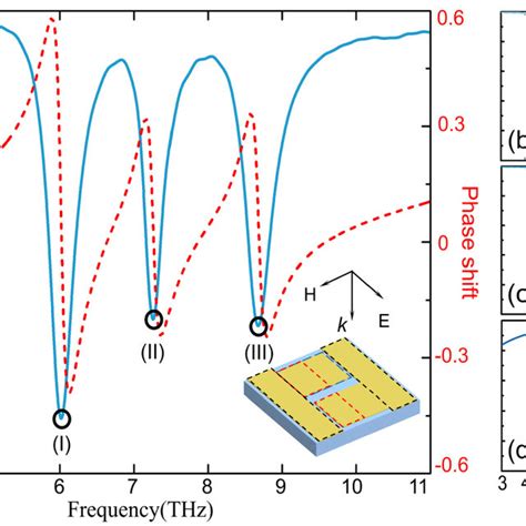 A The Simulation Transmission Spectrum And The Transmission Phase Of