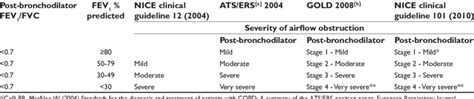 Classification Of Severity Of Airflow Limitation In Copd Download Table