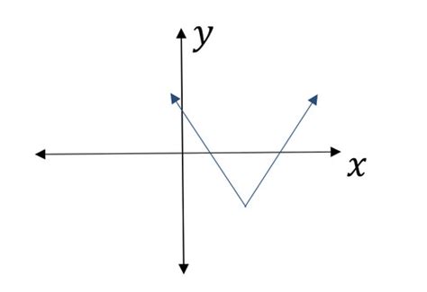 Graphs Flashcards Quizlet Graphs Flashcards Quizlet