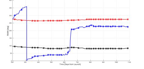 Illustrates The Right Ascension Of The Ascending Node Of Each