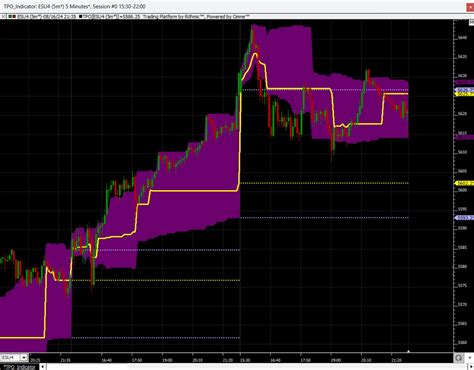 Tpo Indicator Tpo Linn Software