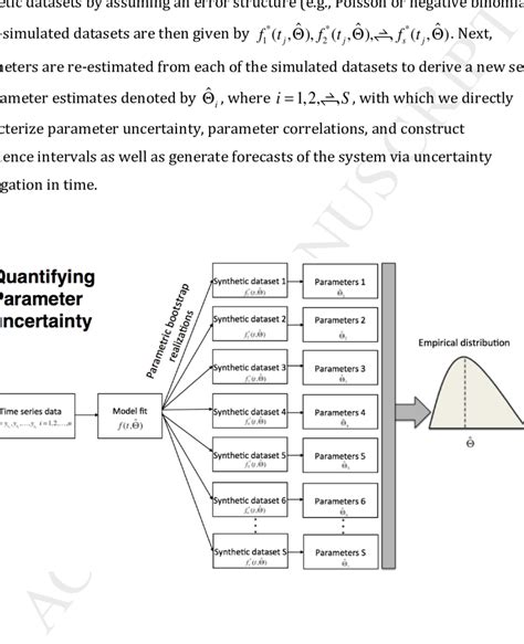 The Parametric Bootstrapping Approach 23 Generates Multiple Samples Download Scientific