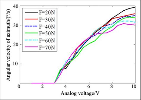 Angular Velocity And Voltage Relationship Of The Azimuth Axis Under Download Scientific Diagram