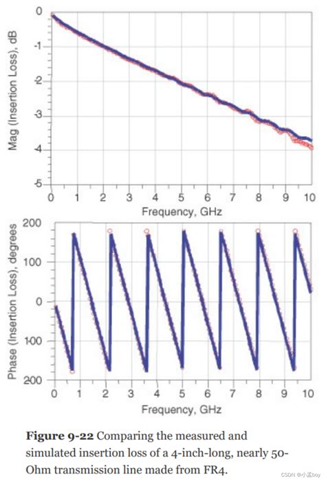 信号完整性分析基础知识之有损传输线、上升时间衰减和材料特性（八）：有损传输线的测试 有损无损传输线 Csdn博客