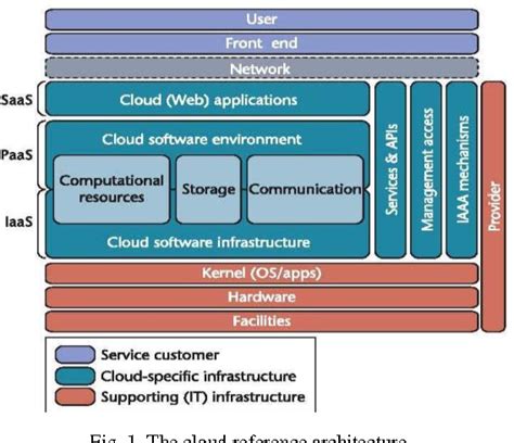 Figure 1 From Cloud Computing Research Issues Challenges Architecture Platforms And