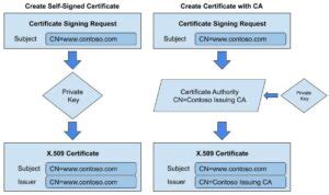 What Is A Self Signed Certificate And How Does It Work Revocent