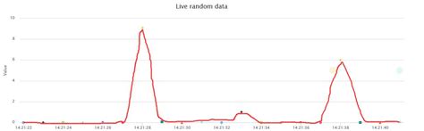 Json Highcharts Showing Points Instead Of Lines Stack Overflow
