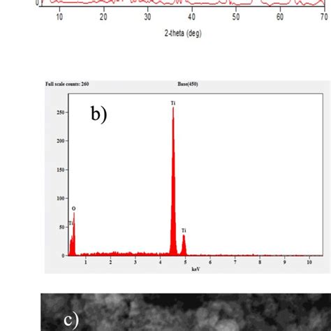 A Xrd Pattern Of Tio2b Edax Spectrum Of Tio2 And C Sem Image Of Tio2
