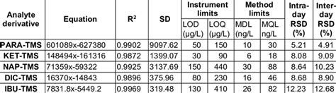 Performances Of GC MS SIM Method Download Scientific Diagram