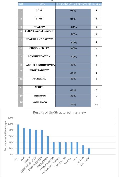 Table 2 From Identification Of Key Performance Indicators For Construction Industry Of Sindh