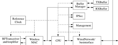 Simplified Block Diagram Of Wireless Network Interface Download Scientific Diagram