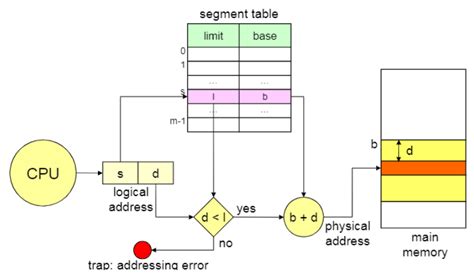 Os Discontiguous Memory Allocation Paging Segmentation
