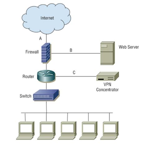 Domain 4 Communication And Network Security Flashcards Quizlet