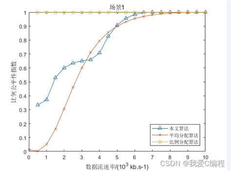 M基于随机接入代价的异构网络速率分配算法matlab仿真matlab仿真网络通信速度 Csdn博客