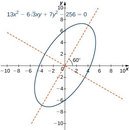 Rotated Ellipse Equation