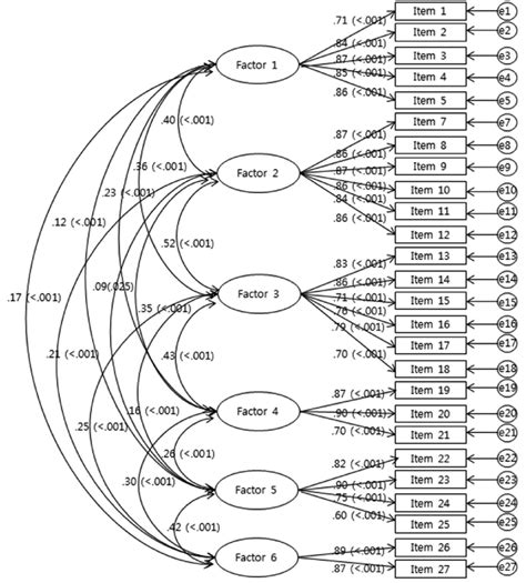 Confirmatory Factor Analysis Download Scientific Diagram