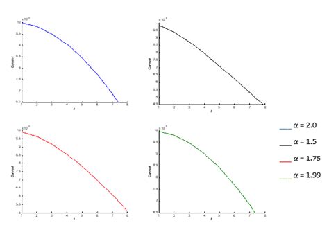 Charge Q t vs Time Graph L 1 C 1 V 0 0 01 and α 1 5 1 75 Download Scientific