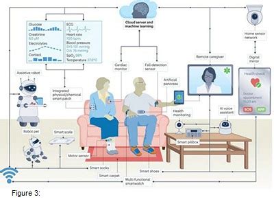 Integration Of AI And IoT Transforming Healthcare Through Innovation
