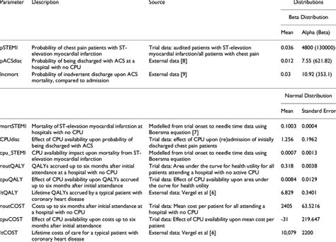 Model Parameter Descriptions And Values Download Table