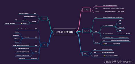 Python中常用的100个函数,涵括小白到资深码农!python函数大全 Csdn博客 Python中常用的100个函数,涵括小白到资深码农!python函数大全 Csdn博客