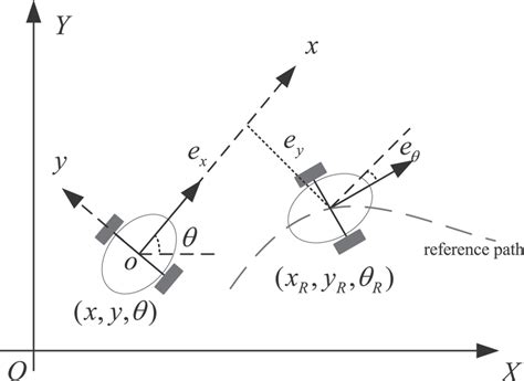 Transformation Model Of World Coordinate And Body Coordinate