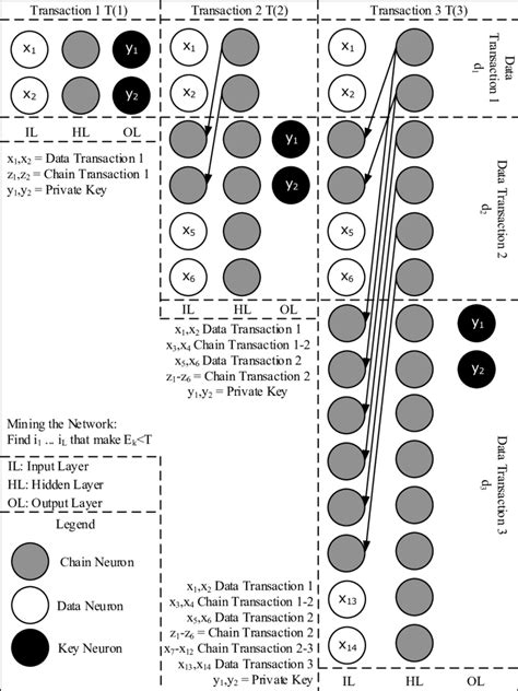 The Random Neural Network Blockchain Structure Download Scientific