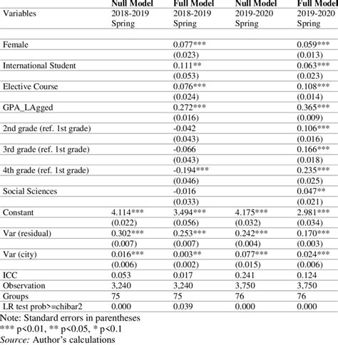 regression outputs of multilevel models download scientific diagram