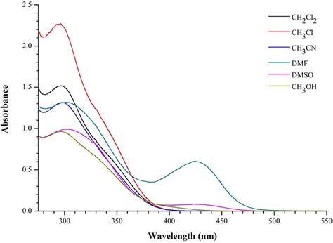 The Uvvis Spectra Of 2 Chloro N 24 Dinitrophenylacetamide 1