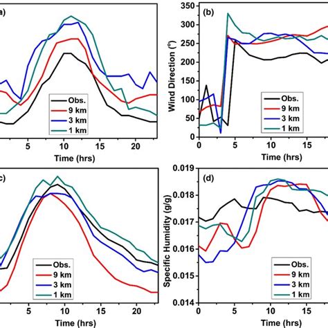Diurnal Cycle Of Surface Meteorological Parameters From Simulations