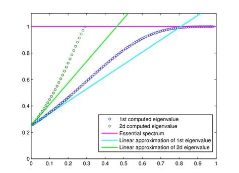 The eigenvalues λ and λ as functions of θ π This Download Scientific Diagram