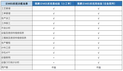 广东云MES系统 傲鹏云MES系统公司 小企业智造选择