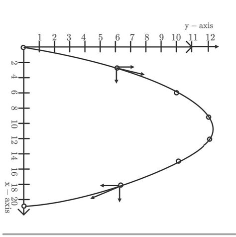 Solved Now From The Previous Graph Of Displacement Using Chegg