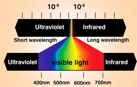 Visible Light Spectrum Overview And Chart Overview Of Spectroscopy