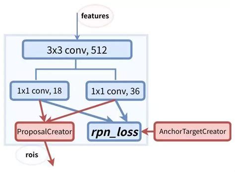 实战 源码入门之faster Rcnnfasterrcnn实战 Csdn博客 实战 源码入门之faster Rcnnfasterrcnn实战 Csdn博客