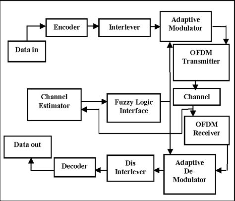 Figure 1 From Automatic Modulation Recognition In Ofdm Systems Using Cepstral Analysis And A