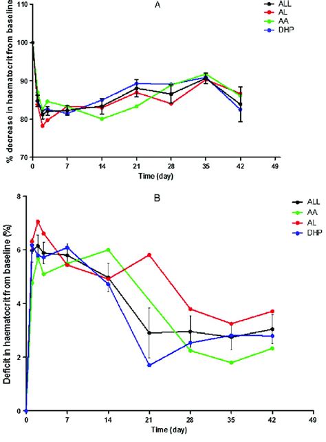 Time Course Of Percentage Decrease A And Of Deficit In Haematocrit
