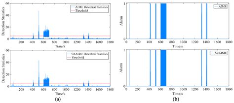The Slowly Growing Gross Error Detection Results Of Wilford Bridge By Download Scientific